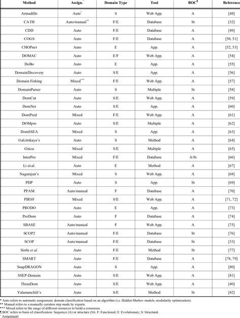 Some Of The Domain Classification Methods Available Download Table