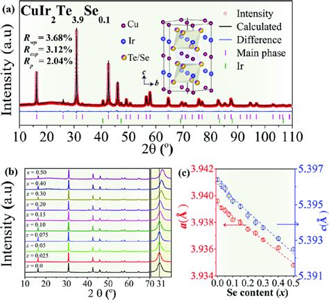A Rietveld Refinement For The Representative CuIr Te Se Download Scientific