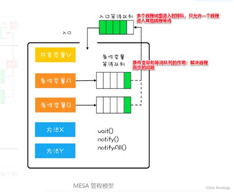 并发编程（七）java Mesa Csdn博客