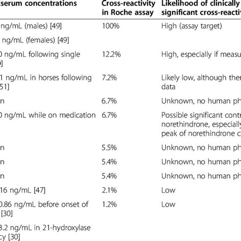 Pdf Cross Reactivity Of Steroid Hormone Immunoassays Clinical Significance And Two
