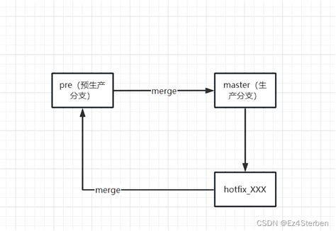 Git版本控制流程git版本管理流程规范 Csdn博客 Git版本控制流程git版本管理流程规范 Csdn博客