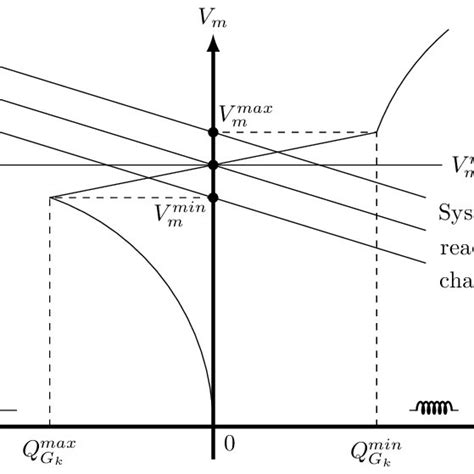 Svc Reactive Power Generation Per Voltage Characteristic Download