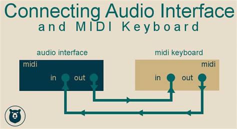 How To Connect Midi Keyboard To Audio Interface Production Den