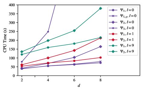 The Elapsed Cpu Times During The Backwards Induction And Calculation Of
