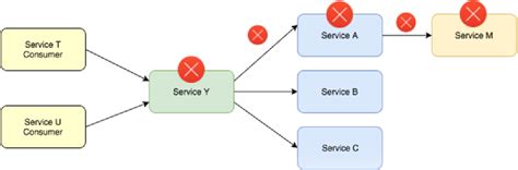 Figure 2 From A Dynamic Fault Tolerance Model For Microservices