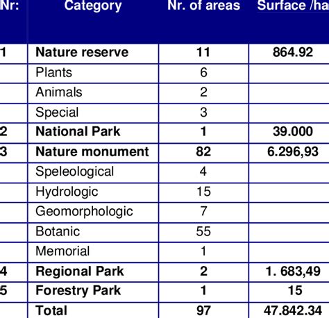 Nature Protected Areas In Kosovo 2009 Download Table