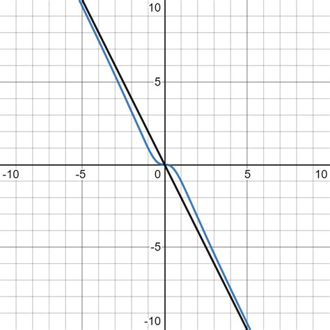 In This Exercise Determine The Vertical Asymptotes If Any Quizlet