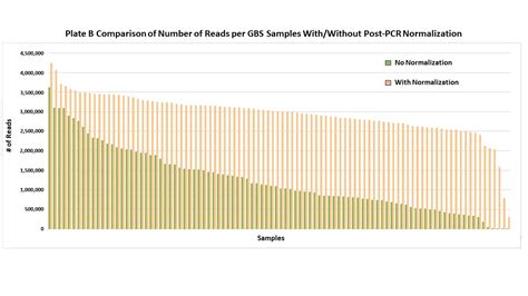 GBS DNA Sequencing UWMadison