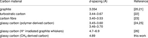 Interlayer Spacing Data Characteristic For Selected Carbon Materials Download Scientific Diagram