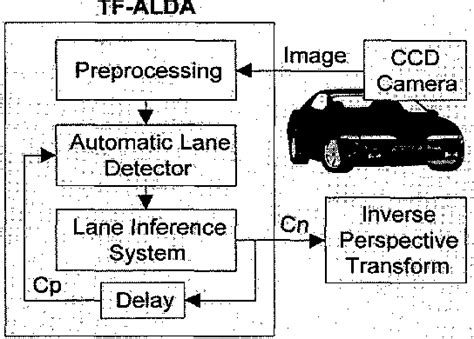 Figure 1 From Three Feature Based Automatic Lane Detection Algorithm