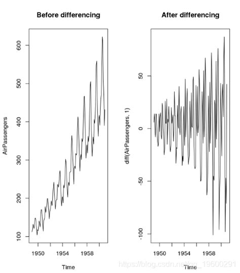 R语言中arma，arima（box Jenkins），sarima和arimax模型用于预测时间序列数据r语言时间序列预测 Csdn博客