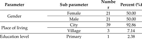 Characteristics Of The Clinical Validation Cohort Demographic Data