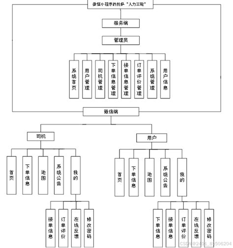 计算机毕业设计之springboot基于微信小程序的拉萨“人力三轮” Csdn博客
