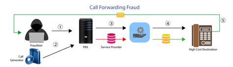 Telecom Fraud Management How To Identify And Prevent Fraud In Real Time
