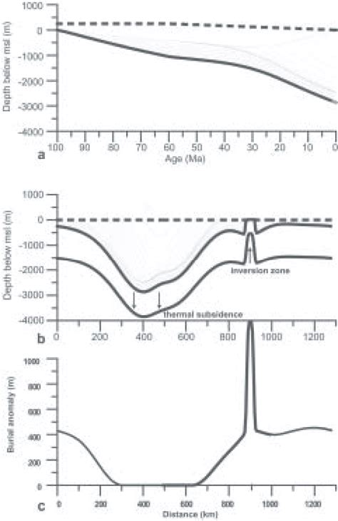 100 Ma Of Evolution Along A Profile B Through An In Tra Cratonic