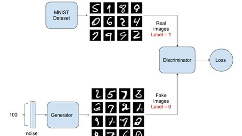 Туториал создание простой Gan на Python с библиотекой Keras