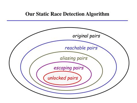 Ppt Effective Static Race Detection For Java Powerpoint Presentation