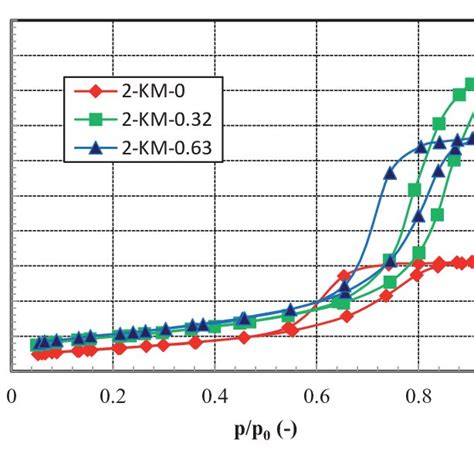 Nitrogen Adsorption Desorption Isotherms Of 2 Km 0 And 2 Km 0 63 Before Download Scientific