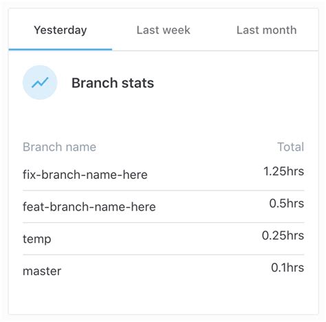 requesting ability to track hours by git branch name · issue 96 · swdotcom swdc vscode · github