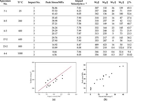 Calculation Of Cyclic Impact Energy Of Sandstone After Different