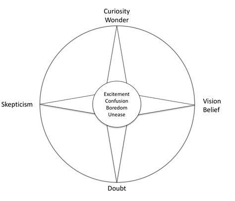 The Four Points Of The Research Compass Research And Practice