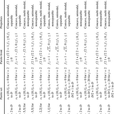 The Properties Of Six Adopted Multi Objective Multi Task Optimization