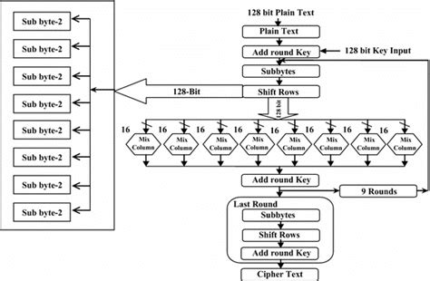 Aes Encryption Using Eight Stage Parallel Access S Box And Eight Stage Download Scientific