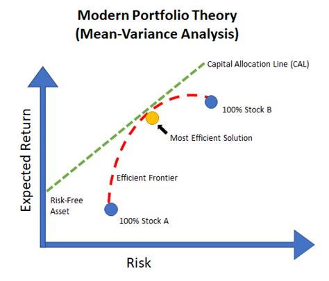 An Introduction To Modern Portfolio Theory Mpt In Portfolio