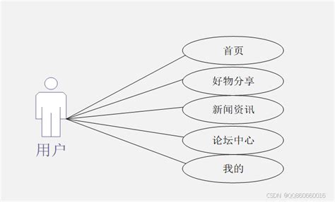 Java毕业设计基本微信小程序的好物推荐分享系统源码文档调试讲解 Csdn博客