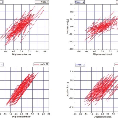 The Multidirectional Nonlinear Acceleration G Displacement Mm In Y Download Scientific