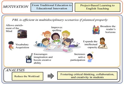 Project Based Learning Opportunities For Babes To Develop Creativity