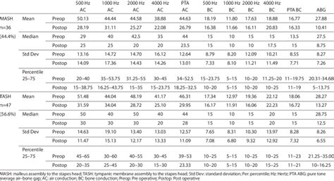 Preoperative And Postoperative Hearing Results Db Download Table