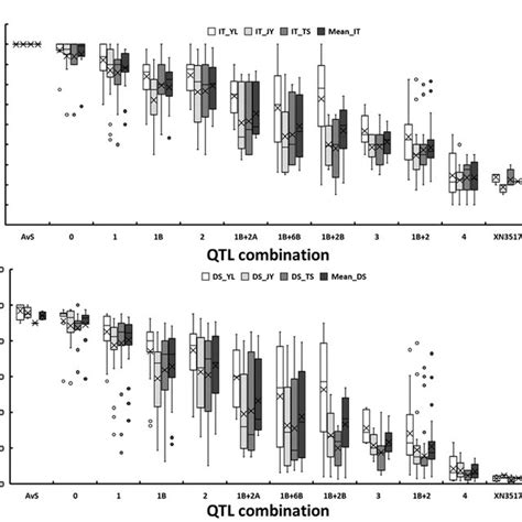 Pdf High Density Mapping Of Wheat Stripe Rust Resistance Gene Qyrxn3517 1bl Using Qtl Mapping