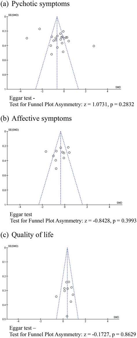 Funnel Plots A Psychotic Symptoms Eggar Testtest For Funnel Plot