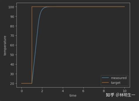 一篇文章带你搞懂使用PID 知乎