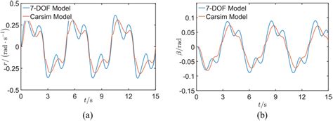 Model Verification A Yaw Rate And B Slip Angle Download Scientific Diagram