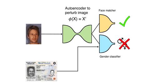 Imparting Privacy To Face Images Designing Semi Adversarial Neural