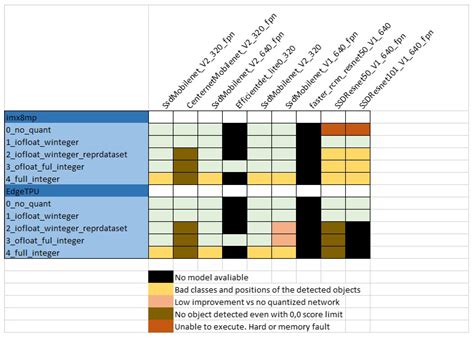 Benchmarking Object Detection Deep Learning Models In Embedded Devices