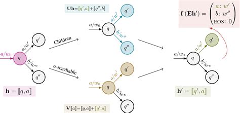 Figure 4 From Recurrent Neural Language Models As Probabilistic Finite