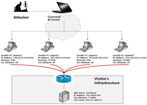 Cryptography Free Full Text Anomalous Traffic Detection And Self Similarity Analysis In The