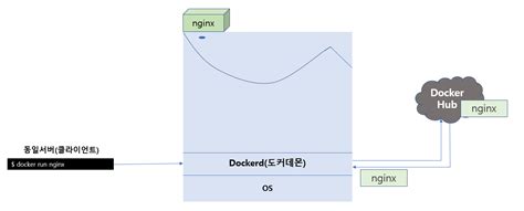 Docker란 도커의 아키텍처