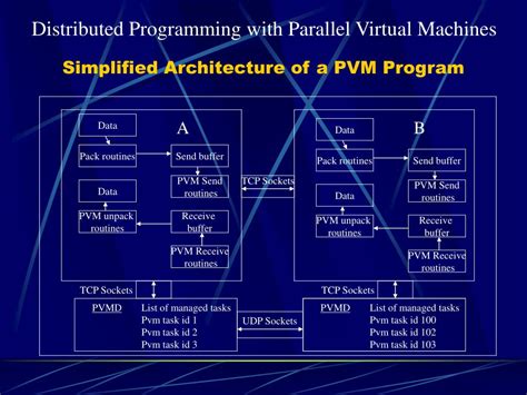 Ppt Parallel Programming Using Pvm Parallel Virtual Machines