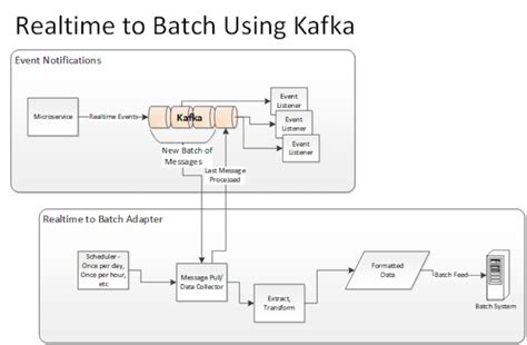 Simplifying Realtime To Batch Apis Using Kafka Osg It Solutions