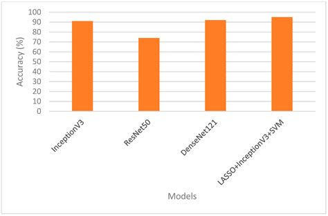 Hybrid Inceptionv3 Svm Based Approach For Human Posture Detection In Health Monitoring Systems