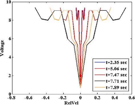Rules For Fuzzy Inference System Based On Velocity At Different Times