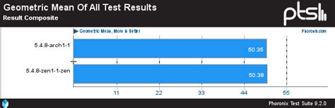 Benchmarks Of Arch Linux S Zen Kernel Flavor Phoronix