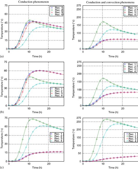 Temperature Curves For Conduction Alone And When Both The Conduction Download Scientific
