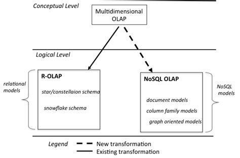 Translation Of A Conceptual Model Into Logical Models Download