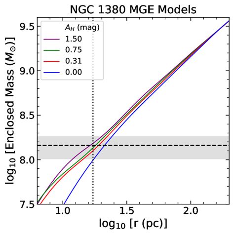 plot of log 10 m r vs log 10 r in ngc 1380 for the four different mge