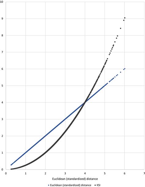 Euclidean Standardized Distance Vs Ksi Distance Based On Hofstedes